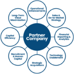 Partnering with Seaside – Seaside Equity Partners | San Diego, California