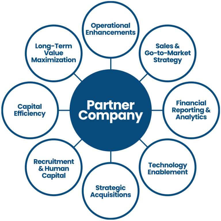 Partnering with Seaside – Seaside Equity Partners | San Diego, California